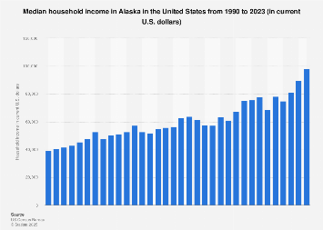 Median household income Alaska U.S. 2023| Statista