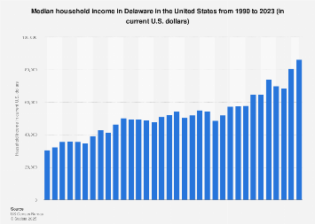 Median household income Delaware U.S. 2023| Statista