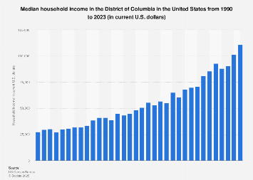 Median household income Washington District of Columbia U.S. 2023| Statista