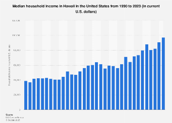 Median household income Hawaii U.S. 2023| Statista