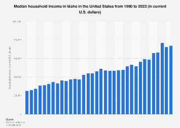 Median household income Idaho U.S. 2023| Statista