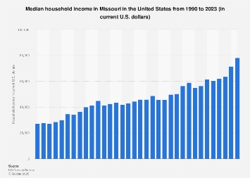 Median household income Missouri U.S. 2023| Statista