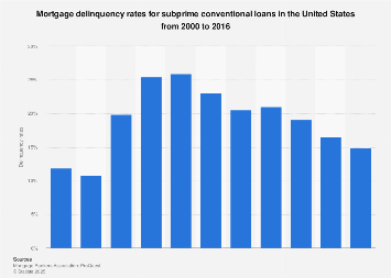 U.S. mortgage delinquency rate for subprime conventional loans 2016 ...