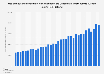 Median household income North Dakota U.S. 2023| Statista