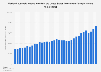 Median household income Ohio U.S. 2023| Statista