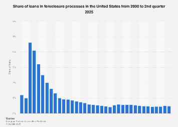U.S. loans in foreclosure by quarter 2000-2025| Statista