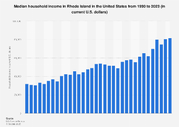 Median household income Rhode Island U.S. 2023| Statista
