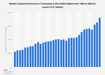 Median household income Tennessee U.S. 2023| Statista