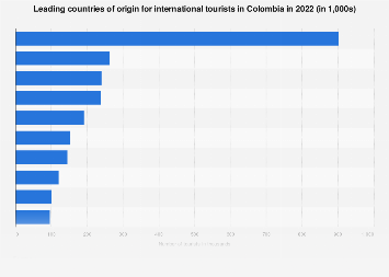 Main origin countries for tourism in Colombia 2022| Statista