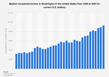 Median household income Washington U.S. 2023| Statista