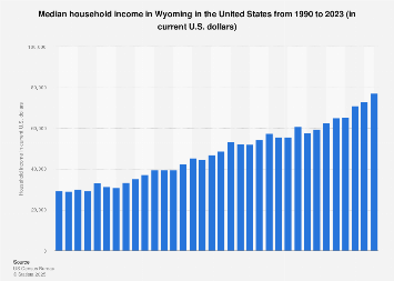 Median household income Wyoming U.S. 2023| Statista