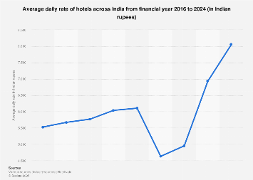 India: average daily rate of hotels in 2024| Statista