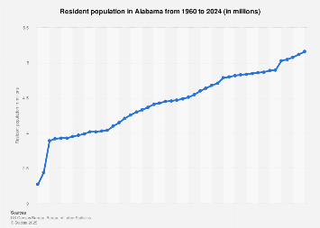 Alabama - resident population 2024| Statista