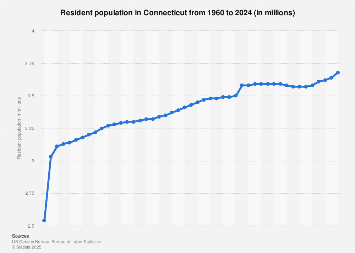 Connecticut - resident population 2024| Statista