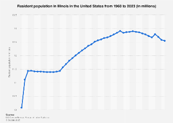 Illinois resident population U.S. 2023| Statista