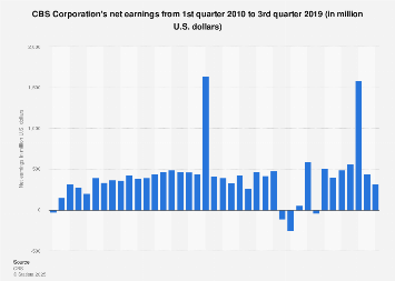 CBS Corporation - quarterly net earnings 2019| Statista