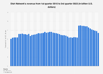 Dish Network: quarterly revenue 2023| Statista
