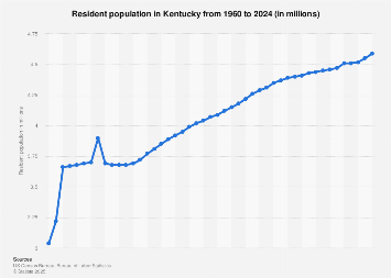 Kentucky United States Population Graph 10038.jpg