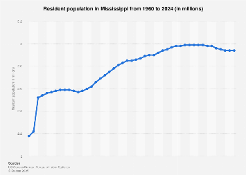 Mississippi - resident population 2023| Statista