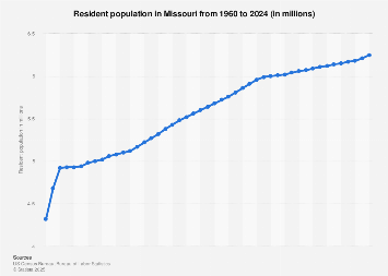 Missouri - resident population 2023| Statista
