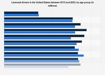 U.S.: licensed drivers by age group| Statista
