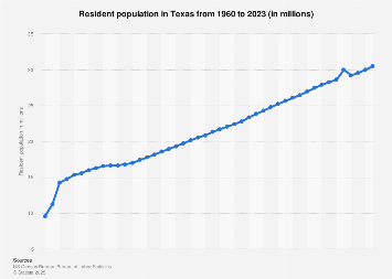 Texas - resident population 2023| Statista