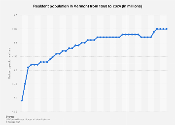 Vermont - resident population 2024| Statista