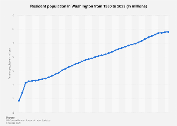 Washington - resident population 2023| Statista