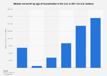 U.S. - median net worth by age of householder 2011| Statista