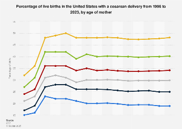 C-section rate by age U.S. 1996-2023| Statista
