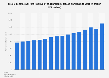 Chiropractor offices employer firm revenue U.S. total 2006-2021| Statista
