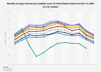Hotels: monthly revenue per available room US 2020| Statista