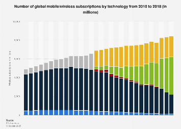 Global mobile subscriptions by technology 2010-2018| Statista