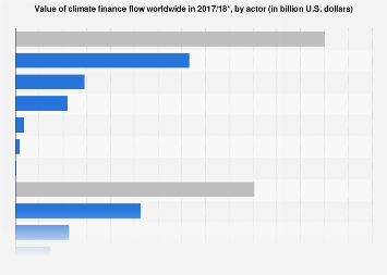 Climate finance flow globally by actor 2018 | Statista