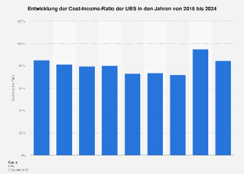 UBS: Cost-Income-Ratio bis 2024| Statista