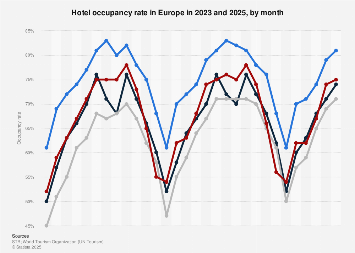 Monthly hotel occupancy rate in Europe 2025| Statista