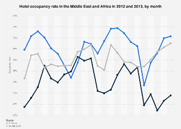 Monthly hotel occupancy rate in the Middle East and Africa 2012-2013 ...