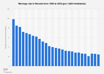 Marriage rate in Nevada 2023| Statista