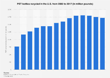 PET containers recycled U.S.| Statista