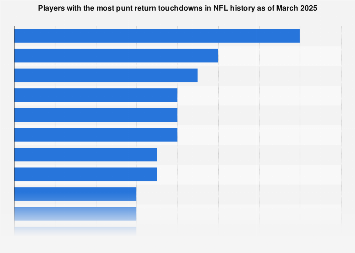 NFL punt return touchdown records 2025| Statista