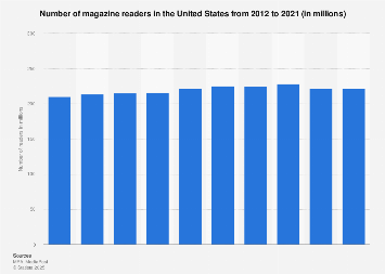 Number of magazine readers in the U.S. 2021| Statista