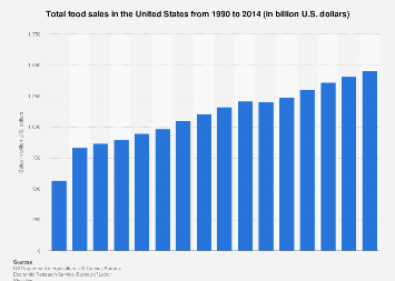 Total U.S. food sales, 2014| Statista