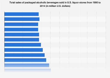 U.S. alcoholic beverage sales in liquor stores, 2014| Statista