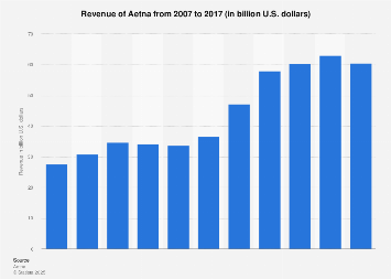 Aetna: revenues 2007-2017| Statista