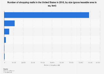 Number of shopping malls in the U.S. by size| Statista