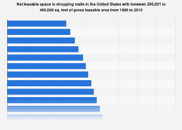 Net leasable space in U.S. shopping malls sized between 200,001 and ...