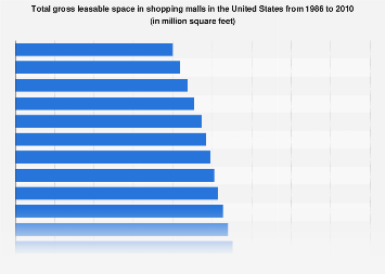 Total gross leasable space in U.S. shopping malls| Statista