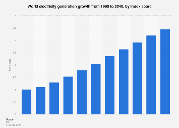 World electricity generation: growth index 2040| Statista