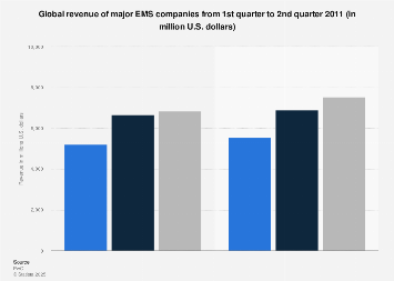 Major EMS companies worldwide: Global revenue in 2011| Statista