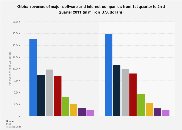 Global software and internet company revenue 2011| Statista